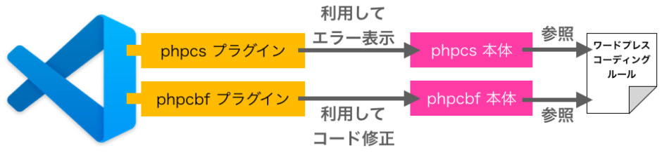 VSCode + phpcs + phpcbf でワードプレスコーディングルールを楽々自動適用 | だえうワードプレス